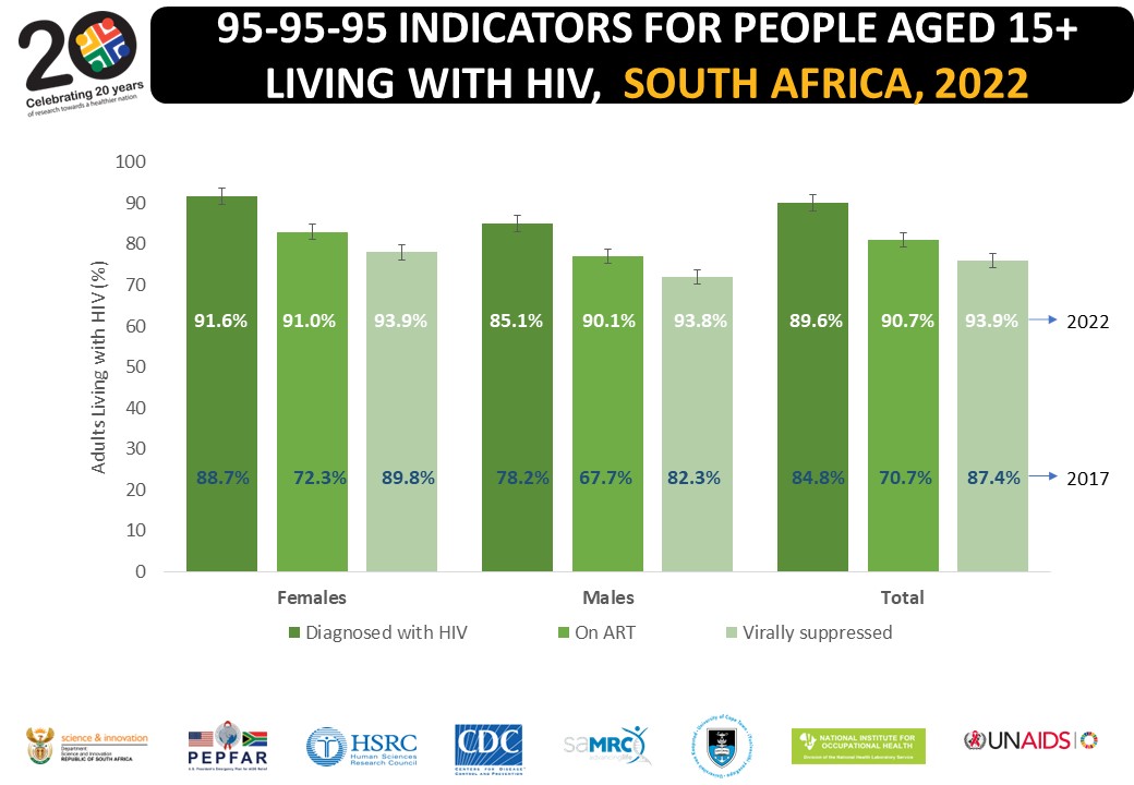 Latest South African HIV Statistics 2025 - RIGHTCAREER247